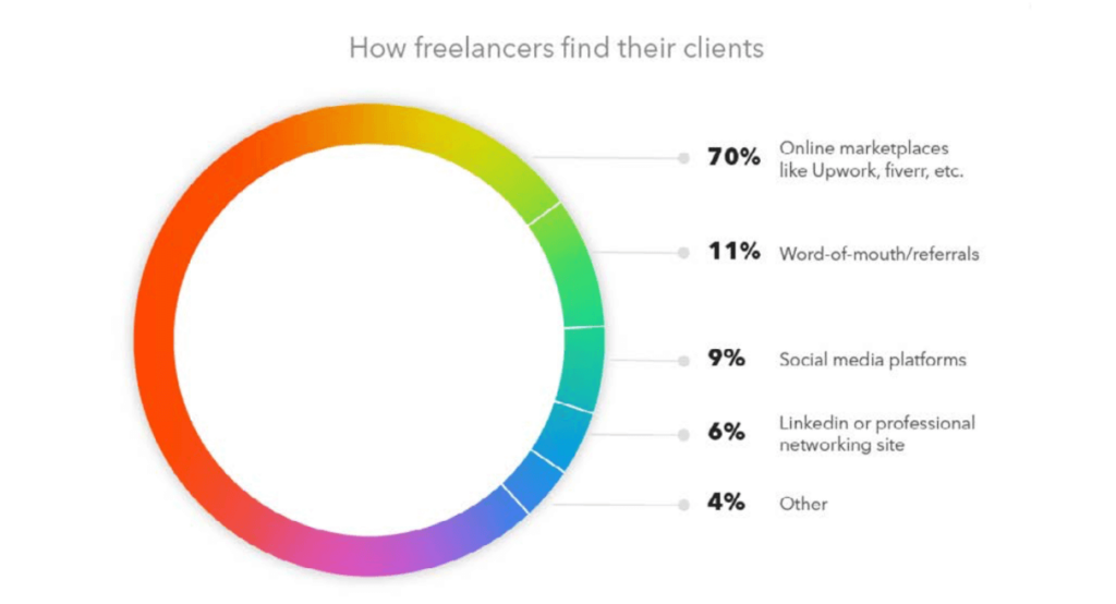 The Future of Work: Freelance Marketplace industry | Airtm